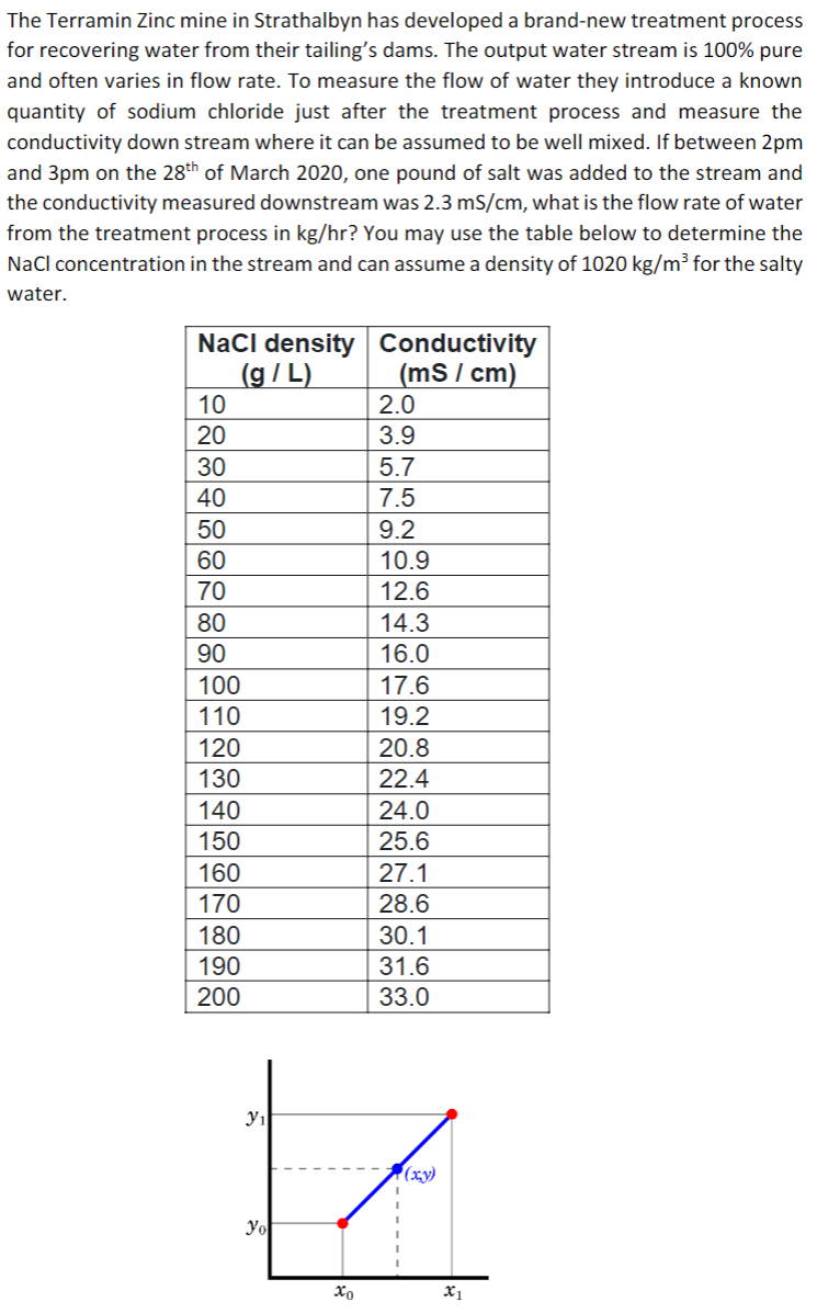 The Terramin Zinc mine in Strathalbyn has developed a | Chegg.com