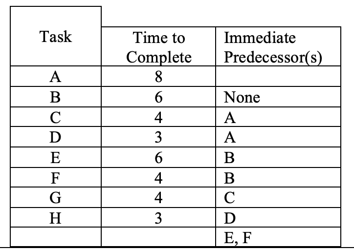 Black Diamond has developed the tasks, durations, | Chegg.com