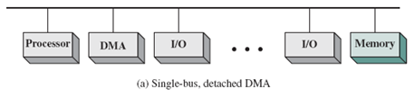 Solved In the following DMA structure, DMA was instructed to | Chegg.com