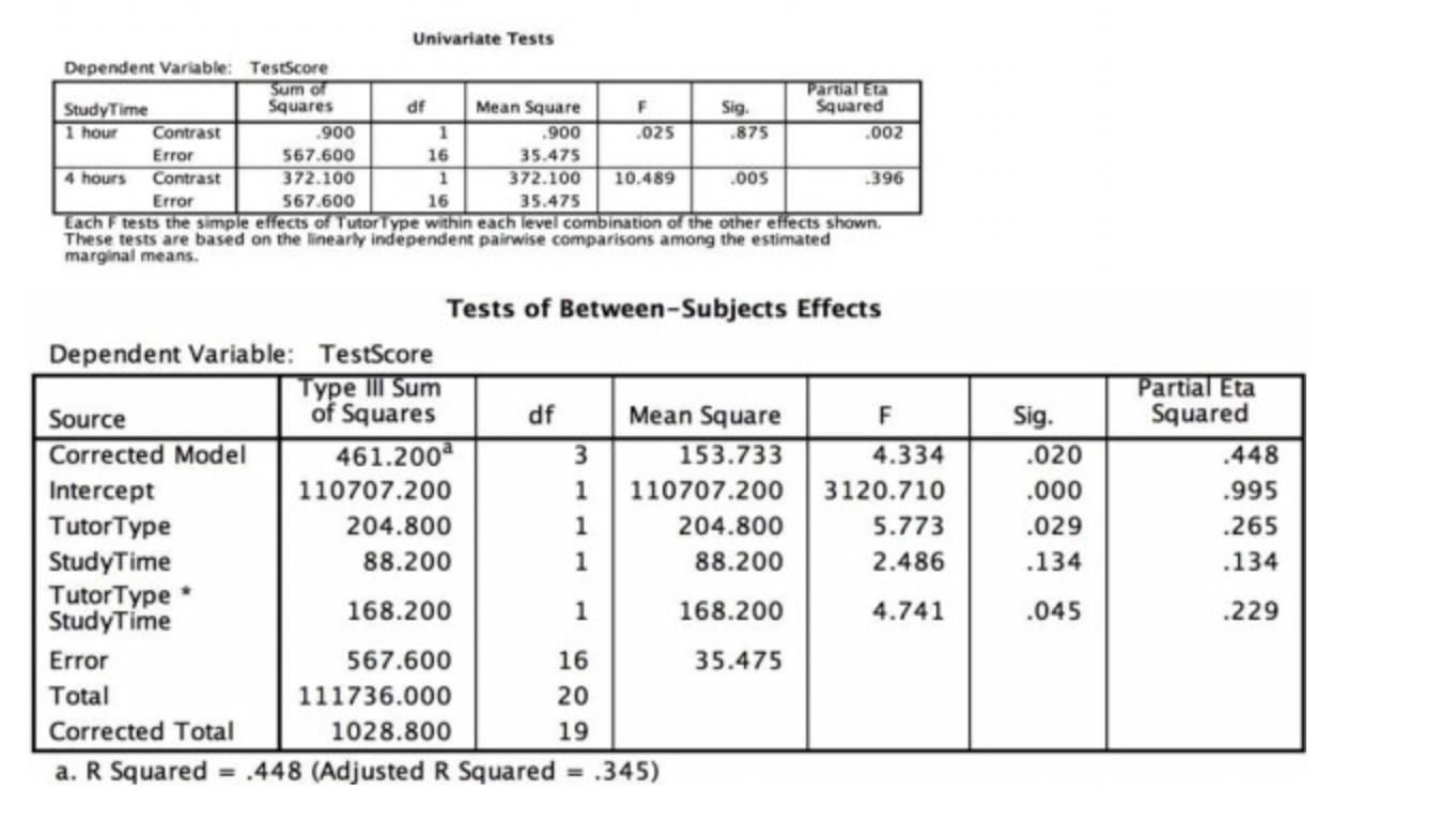 Factorial ANOVA Write-up Utilize the research | Chegg.com