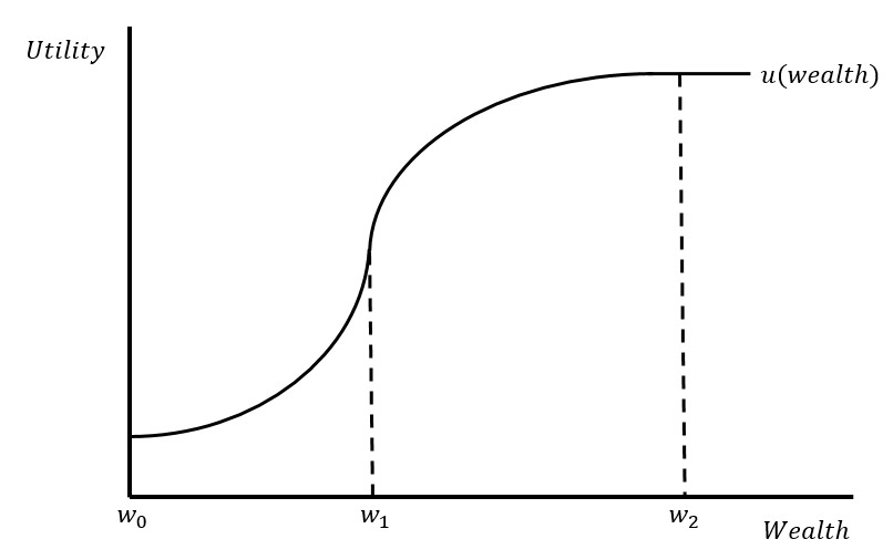 Solved Figure 1 shows a utility function for an individual. | Chegg.com
