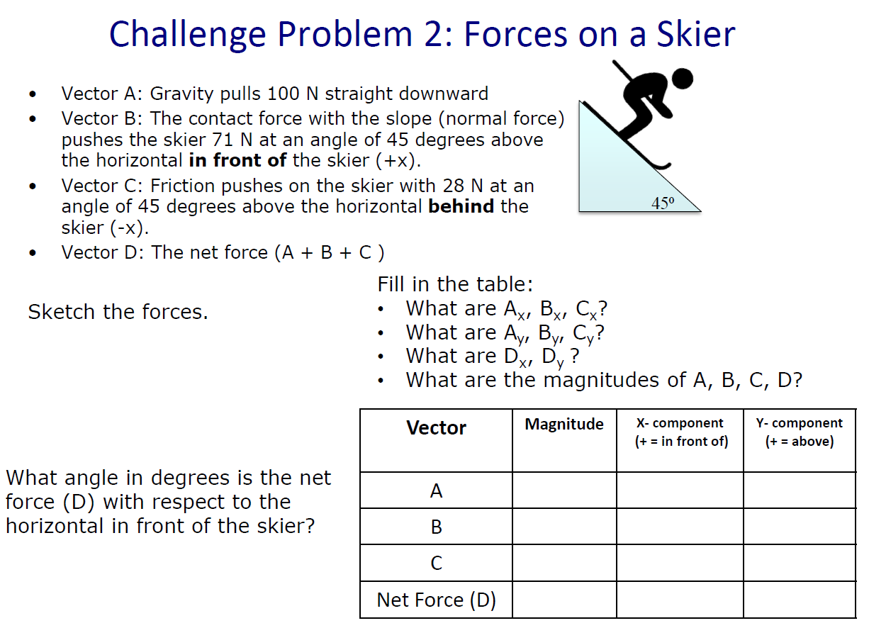 Solved Challenge Problem 2: Forces on a Skier - Vector A: | Chegg.com