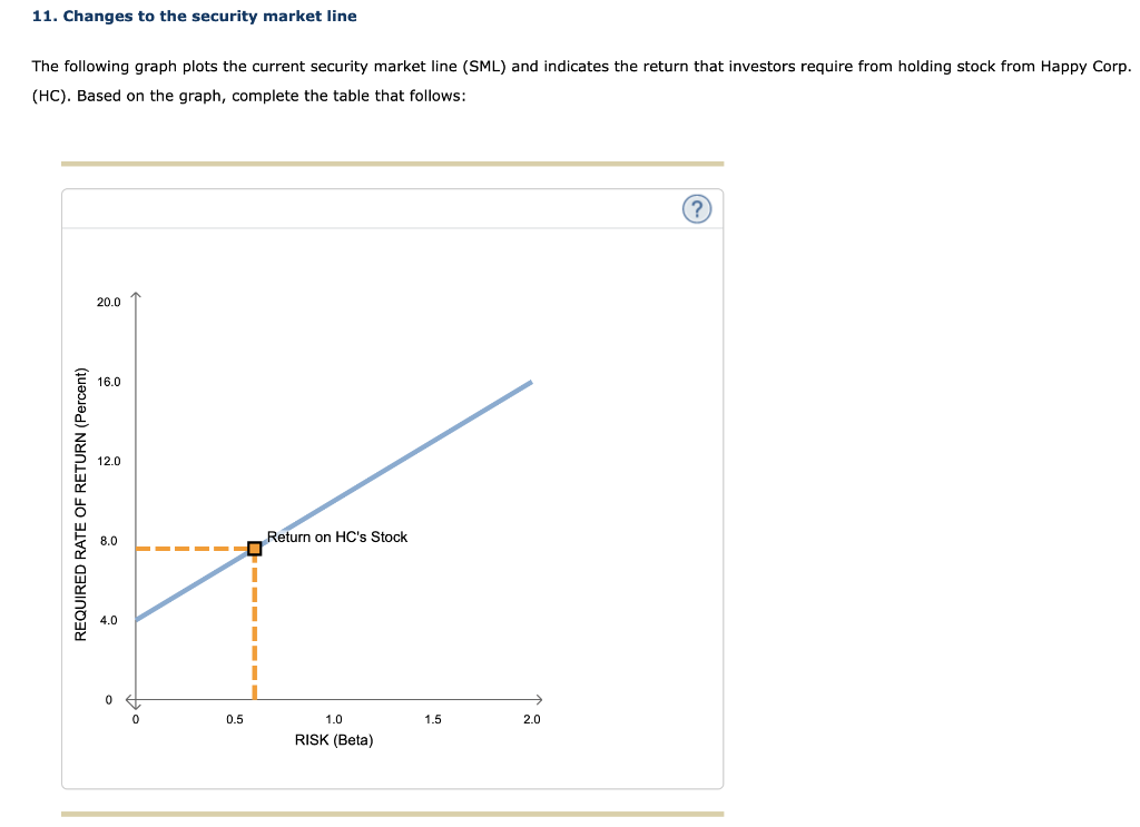 Solved 11. Changes to the security market line The following | Chegg.com