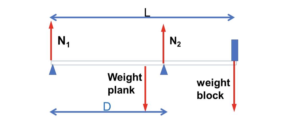 Solved As Shown In The Figure A Uniform Plank Of Length L