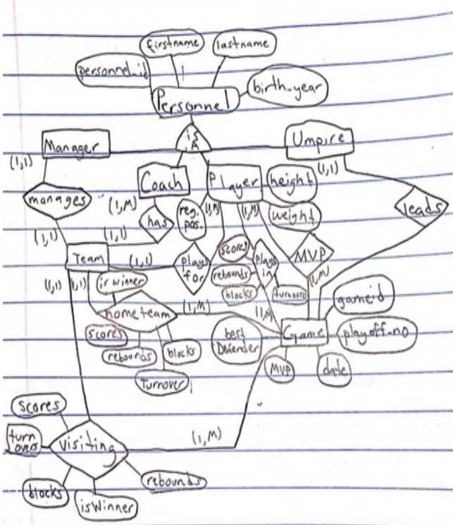 Solved Make any EER Diagram using my ICD of my NBA | Chegg.com
