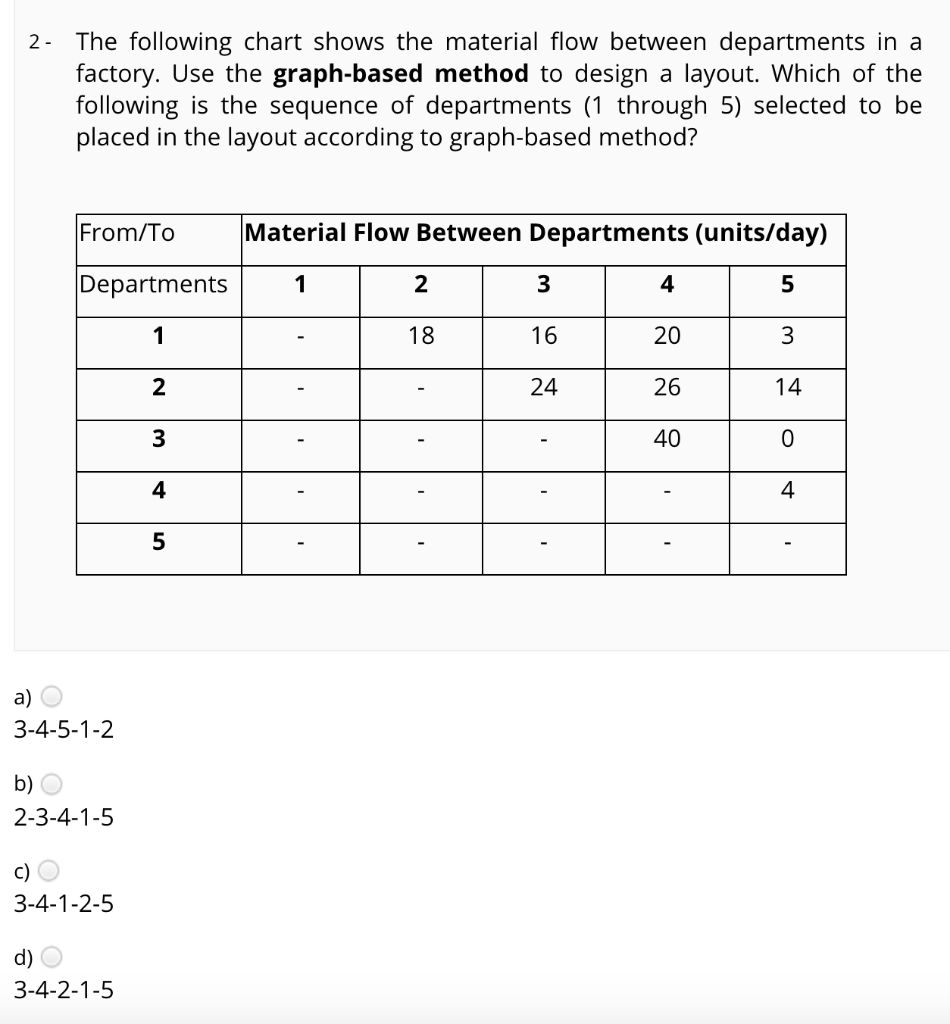 Solved The following chart shows the material flow between | Chegg.com