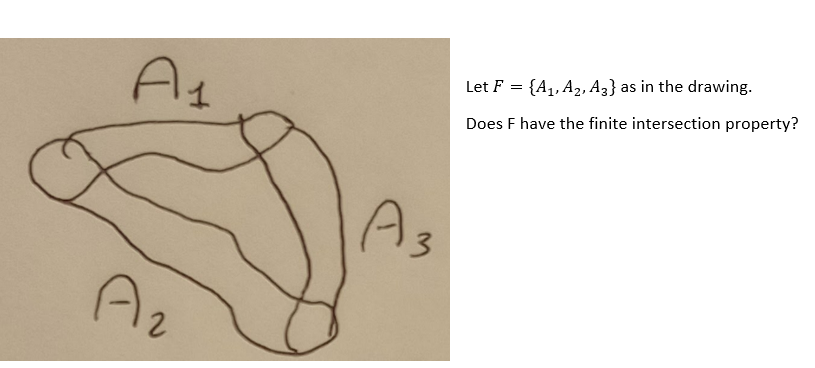Solved Let F={A1,A2,A3} as in the drawing. Does F have the | Chegg.com