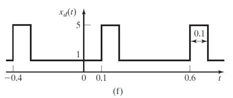 Solved By using ONLY Amplitude and time transformations for | Chegg.com