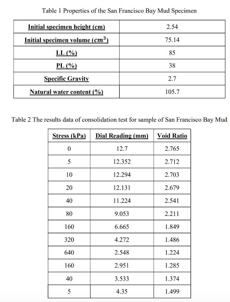 Solved 1.Plot the initial effective stress versus depth in a | Chegg.com