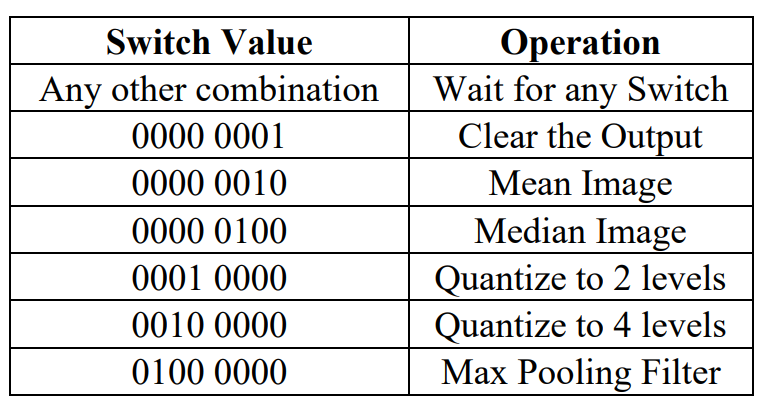 Solved Project Introduction: In grayscale images, every | Chegg.com