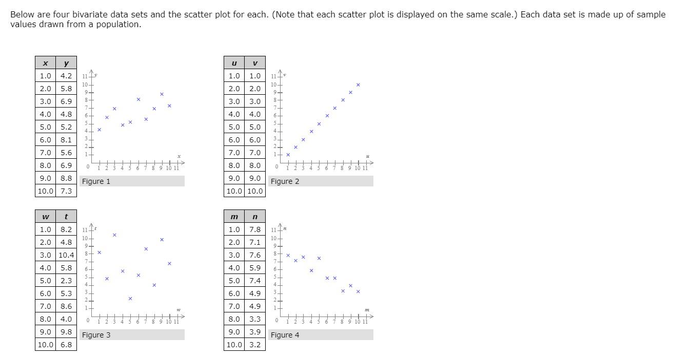 Solved Below are four bivariate data sets and the scatter | Chegg.com