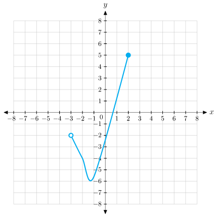 Solved Use the graph of the function to find its domain and | Chegg.com