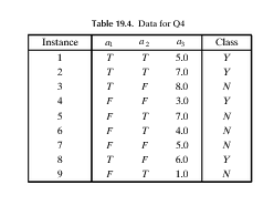 Solved Given the dataset in Table 19.4. Answer the followin | Chegg.com