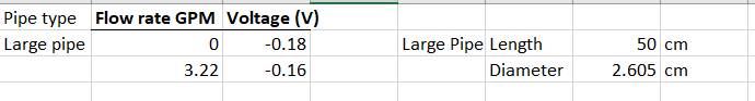 Solved Pipe type Flow rate GPM Voltage (V) Large pipe 0 | Chegg.com