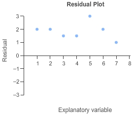 A scatter plot with the least squares regression line | Chegg.com