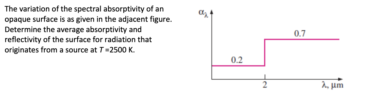 Solved The variation of the spectral absorptivity of an | Chegg.com