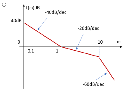 Solved Select the correct Bode asymptotic magnitude plot of | Chegg.com