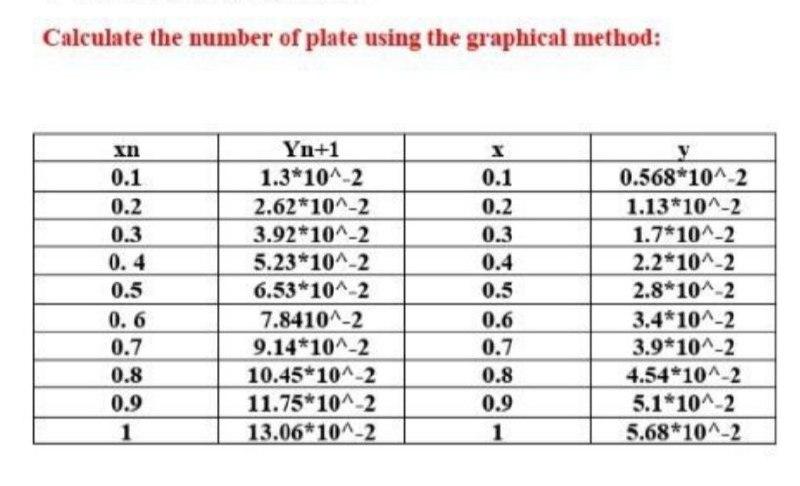 Solved Calculate the number of plate using the graphical | Chegg.com