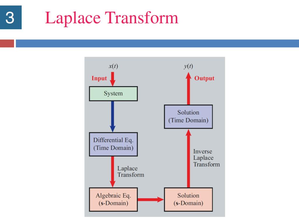 Solved I Want To Apply The Laplace Transform Using Matlab 