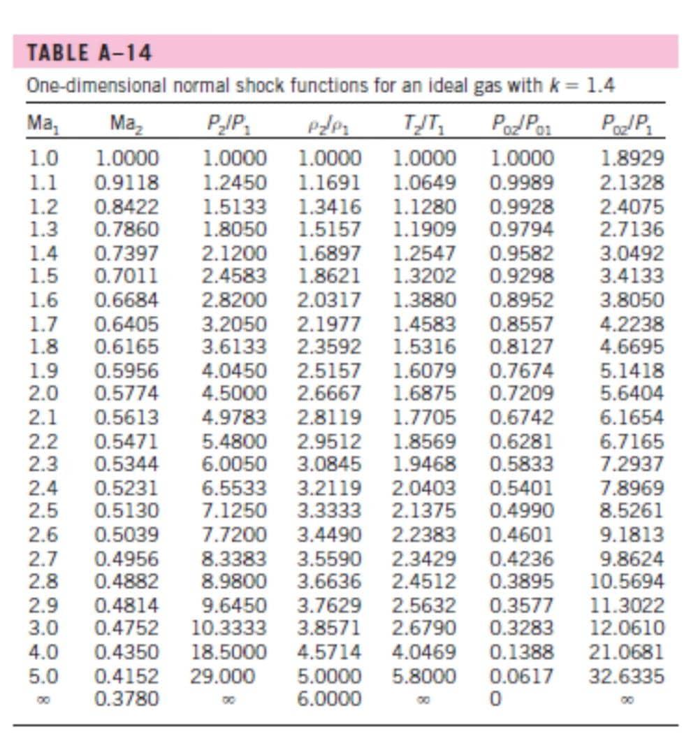 Solved QUESTION 2 Air enters a normal shock at 18 kPa, 205 K | Chegg.com