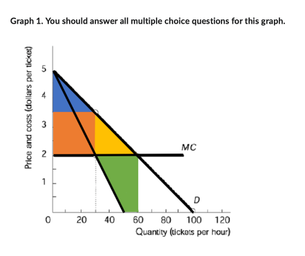 Solved Graph 1 ﻿You should answer all multiple-choice | Chegg.com