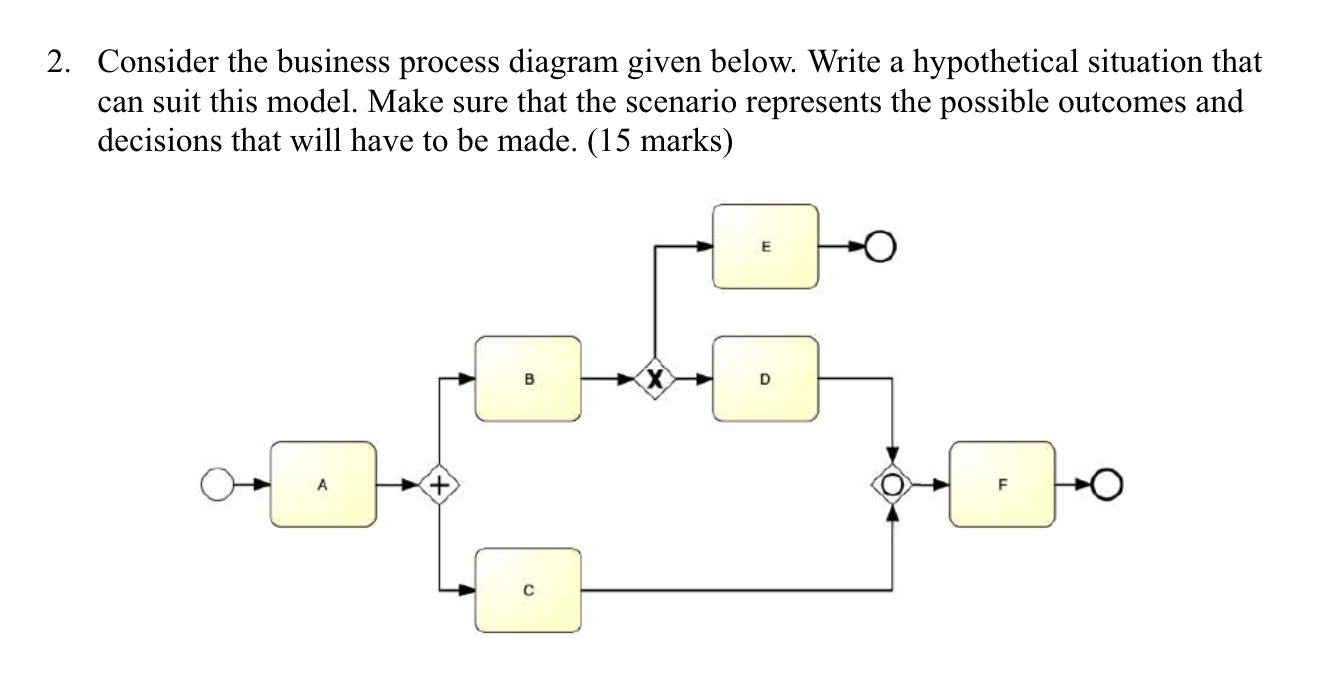 Solved 2. Consider the business process diagram given below. | Chegg.com