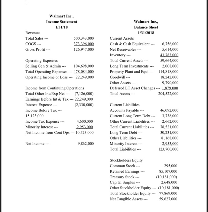 Solved Walmart Inc., Income Statement 1/31/18 Walmart Inc, | Chegg.com