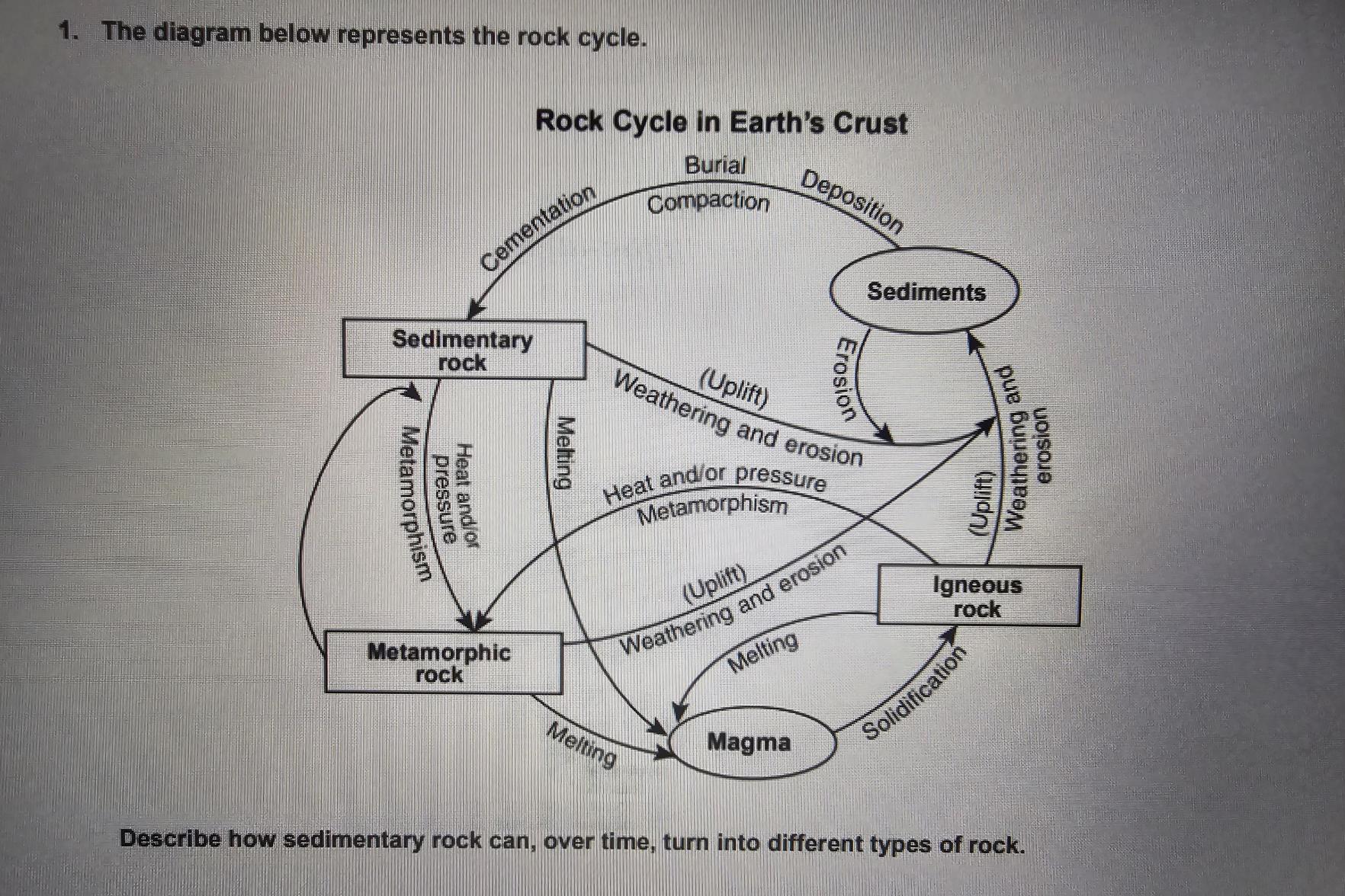 Solved 1. The diagram below represents the rock cycle. | Chegg.com