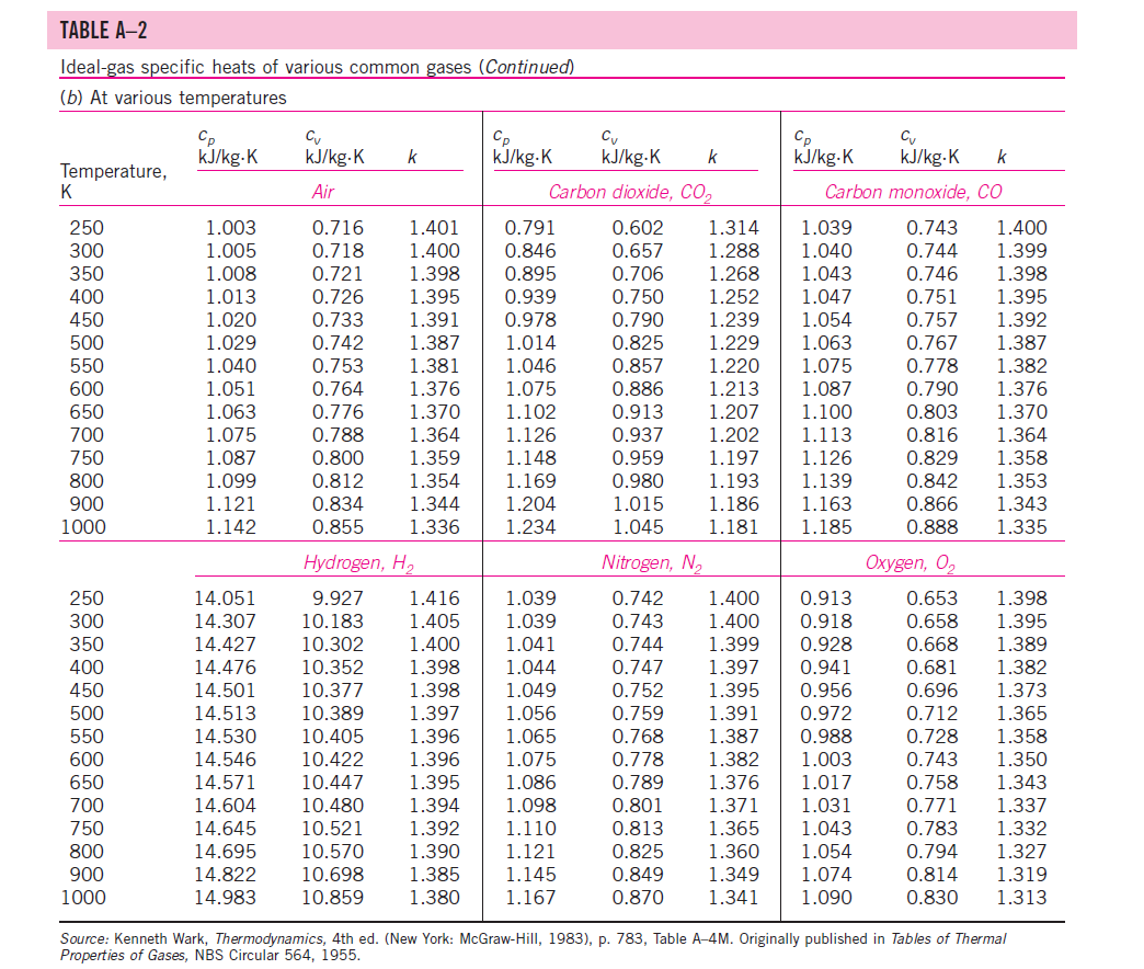 Solved Specific heats at constant pressure and volume are | Chegg.com
