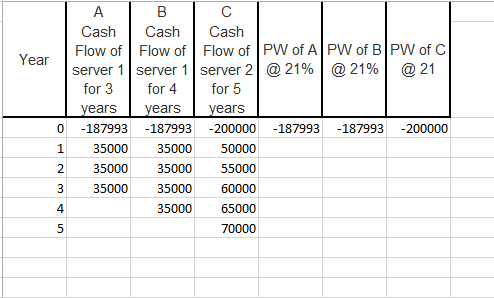 Solved @ 21 A B с Cash Cash Cash Flow of Flow of Flow of PW | Chegg.com