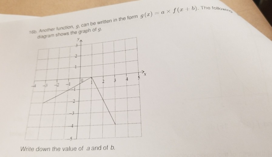Solved following diagram shows the graph of a function /. | Chegg.com
