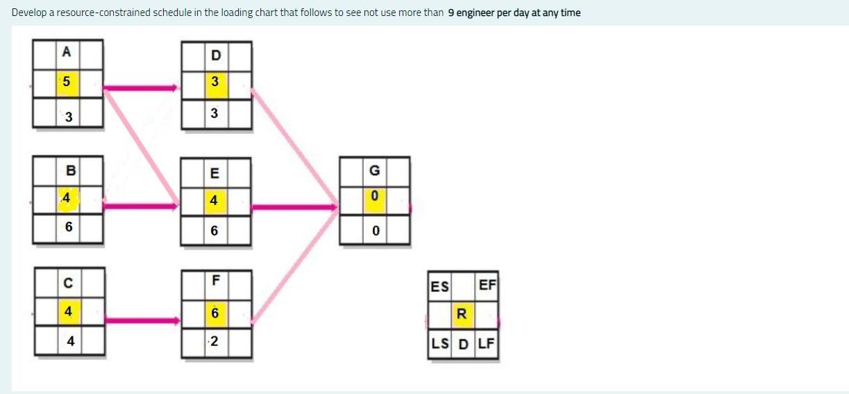 Solved Develop a resource-constrained schedule in the | Chegg.com