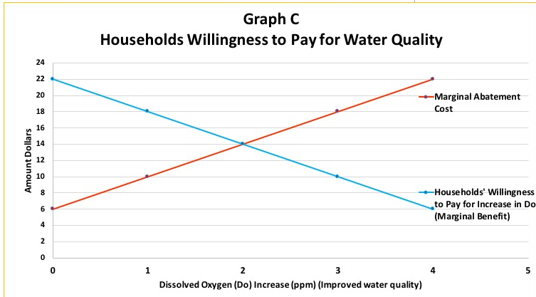 Solved What is the socially efficient level of DO in the | Chegg.com