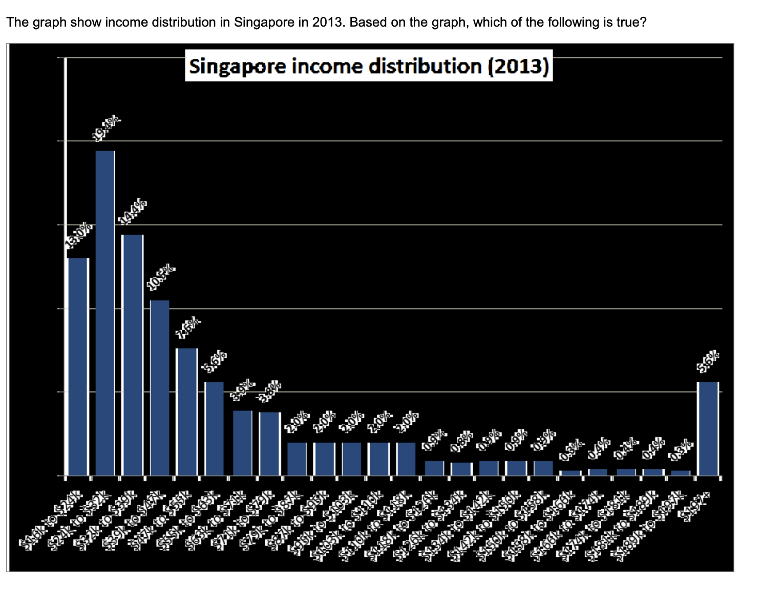 Solved he graph show income distribution in Singapore in | Chegg.com