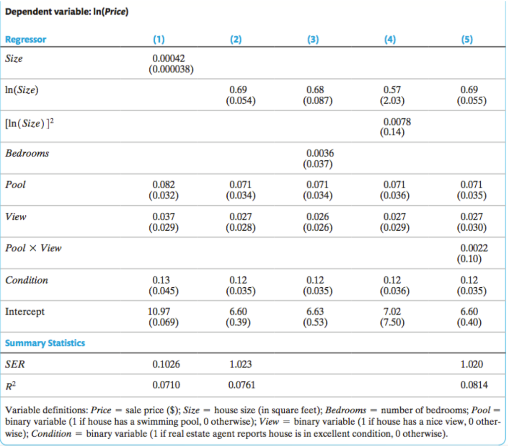 Solved Dependent variable: In(Price) Regressor (2) (3) (4) | Chegg.com