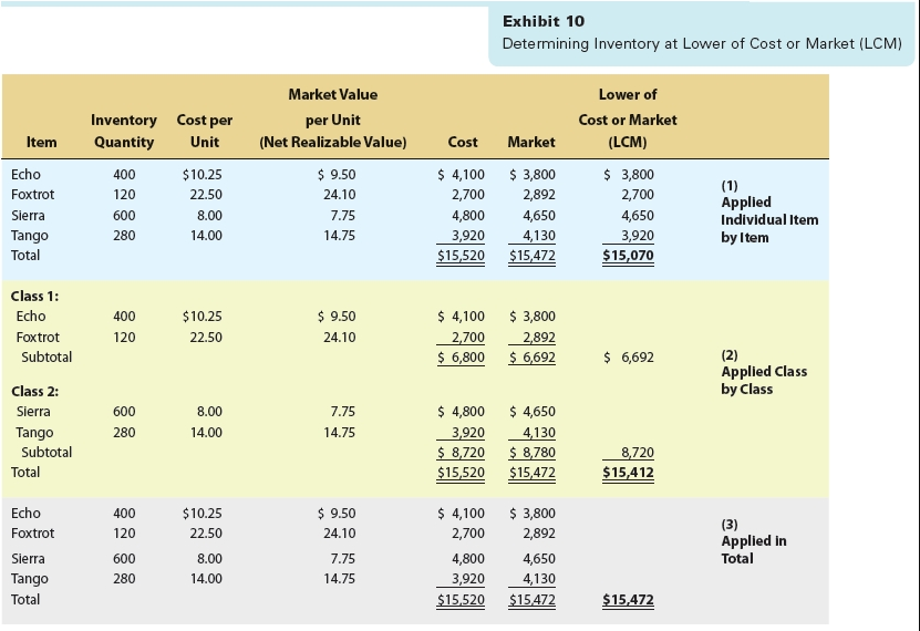Solved \begin{tabular}{cccc} Item & Inventory Quantity & | Chegg.com