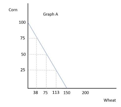 Solved 4.) Explain why a PPF may be linear or | Chegg.com