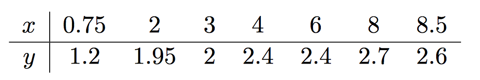Solved Adjust the following data with mathlab with: | Chegg.com