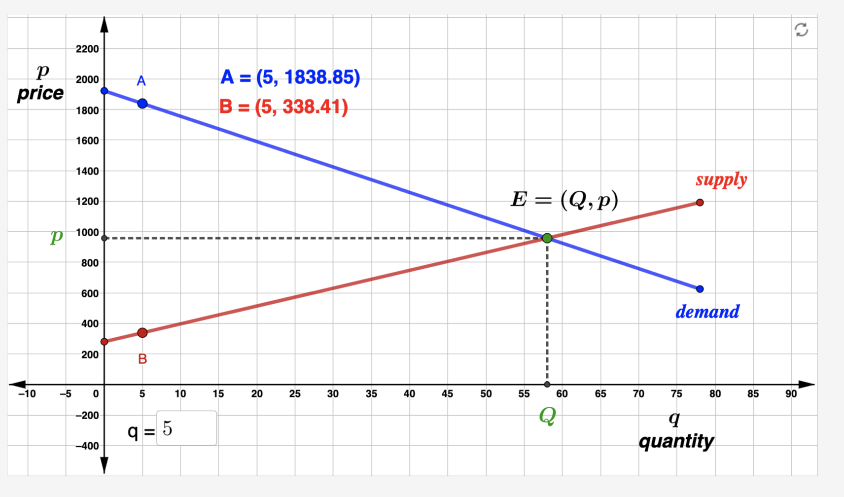 In the applet above, the horizontal axis, labeled q, | Chegg.com
