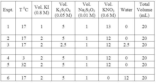 Solved Expt. тос Vol. KI (0.8 M) Vol. Vol. Vol. K2S2O3 Na | Chegg.com