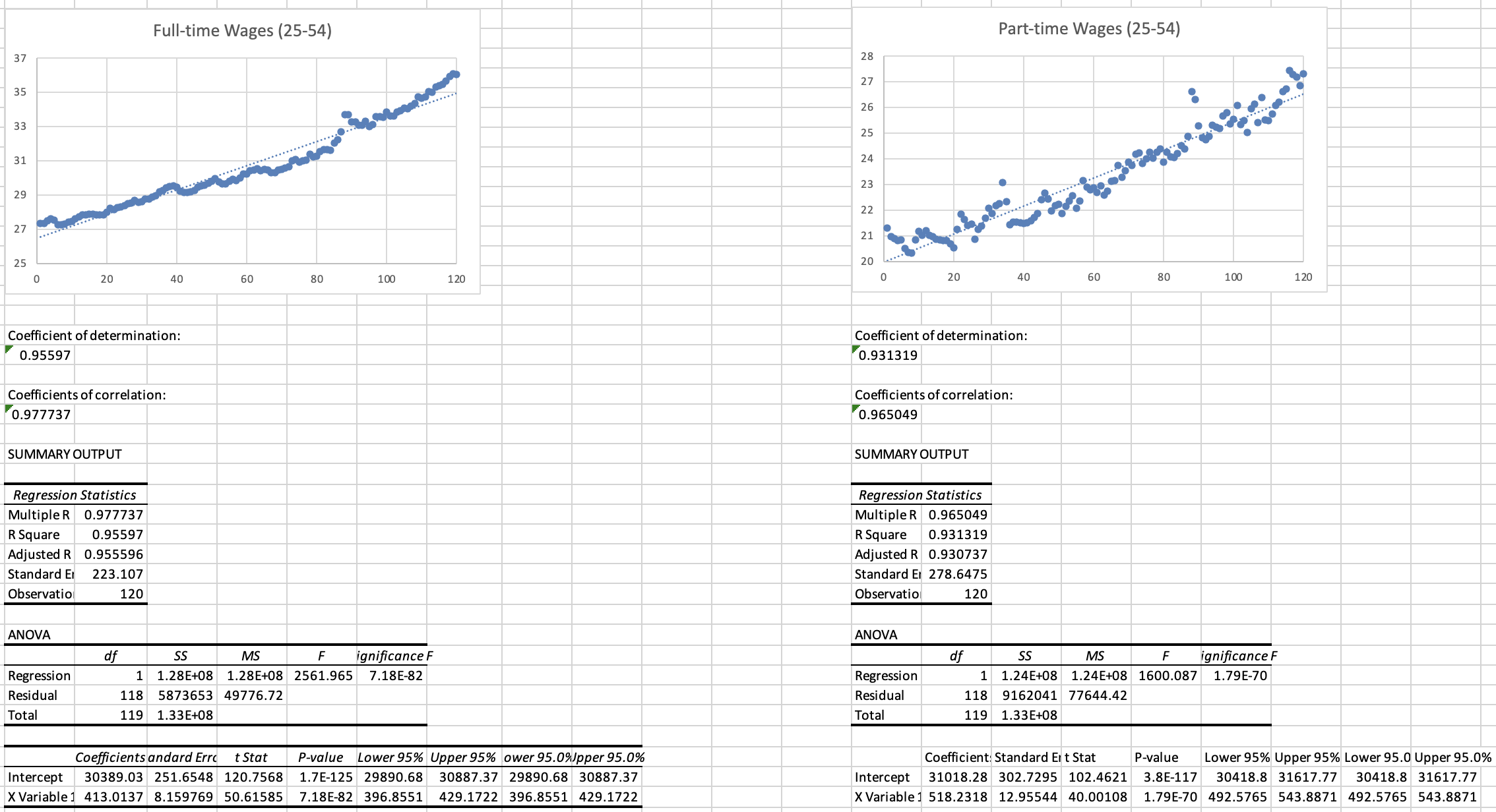 Solved b) ﻿Using an excel worksheet, find trend lines, | Chegg.com