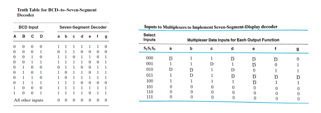 Solved Implement the solution using a Multiplexer. The | Chegg.com