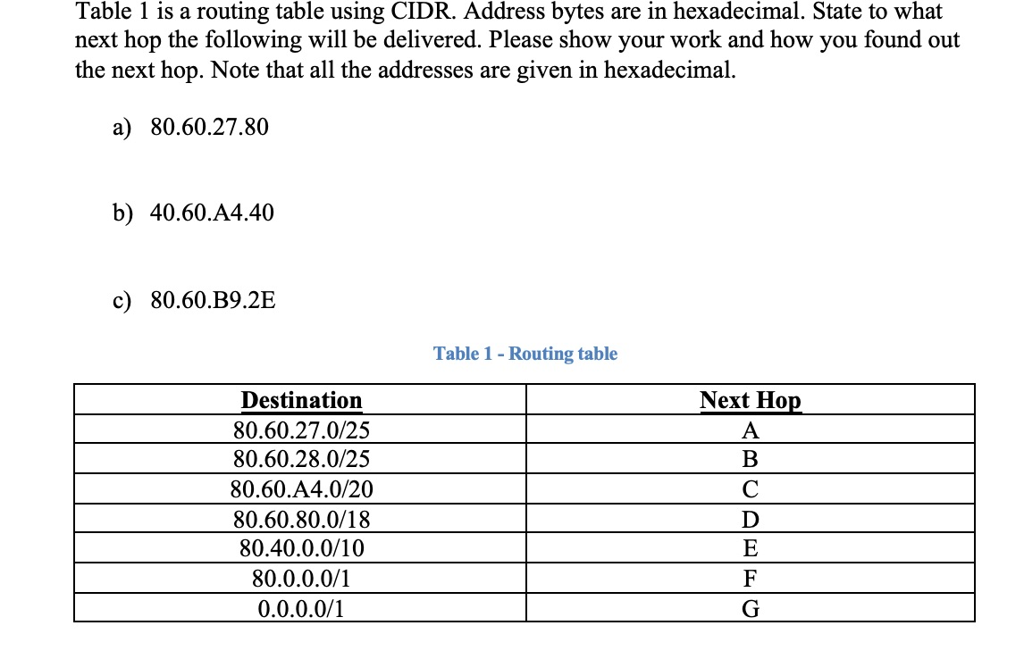 Table 1 Is A Routing Table Using Cidr Address Bytes Are In Hexadecimal State To What Next Hop