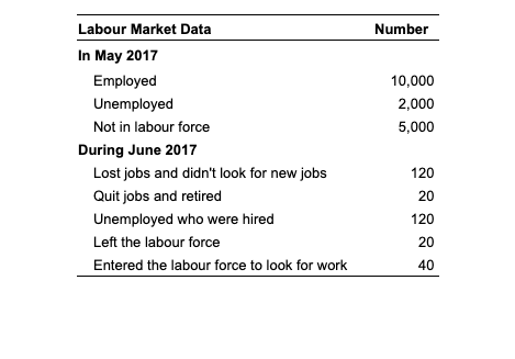 Solved The table gives information about the labour market | Chegg.com