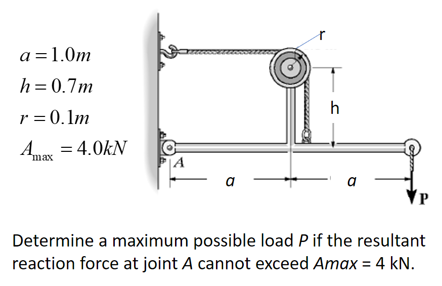 Solved determine a maximum possible load P if the resultant | Chegg.com
