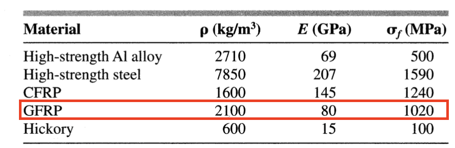E (GPa) 69 Material High-strength Al alloy | Chegg.com