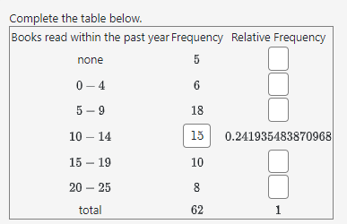 Solved Complete the table below. Books read within the past | Chegg.com
