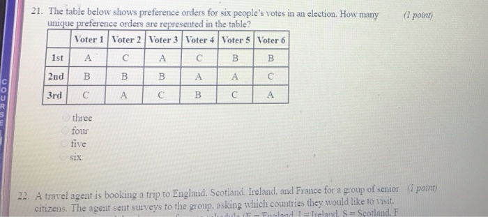 Solved 21. The table below shows preference orders for six | Chegg.com