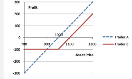 Trader A and Trader B enter different types of | Chegg.com