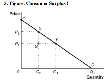 Solved 5. Figure: Consumer Surplus I Reference: Ref 4-9 | Chegg.com